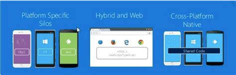 Mobile Cross Platform Development With Xamarin InfoQ