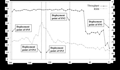 Experimental Result Of Rssi And 1 Hop Throughput In Fixed Linear