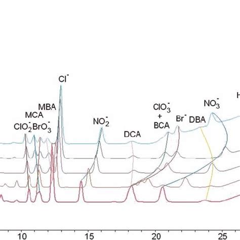 Chromatograms Of A Multicomponent Dissolution Of 19 Standards 05 Mg Download Scientific