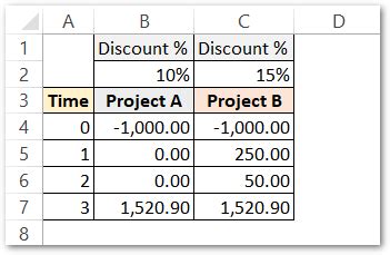 Excel IRR Function Calculating Internal Rate Of Return Excel Unlocked