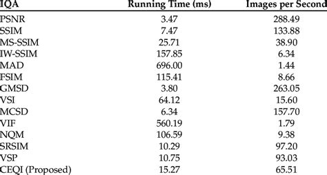 running time comparison of the iqa models download table
