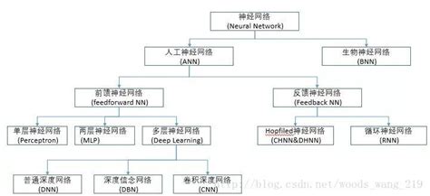 人工智能、机器学习、神经网络及深度学习关系神经网络、深度学习、人工智能 Csdn博客