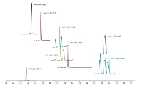 Restek Chromatograms