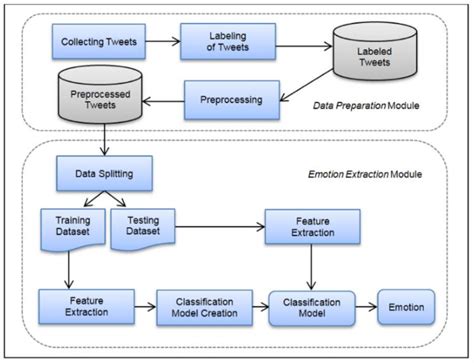 Figure 1 From Text To Emotion Extraction Using Supervised Machine