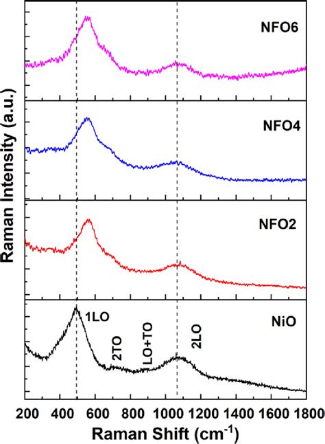 Raman Spectra Of Nio Nfo2 Nfo4 And Nfo6 Nanoparticles Calcined At