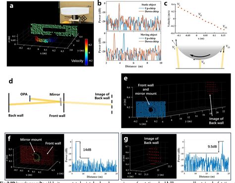 Pdf Sin‐on‐soi Optical Phased Array Lidar For Ultra‐wide Field Of