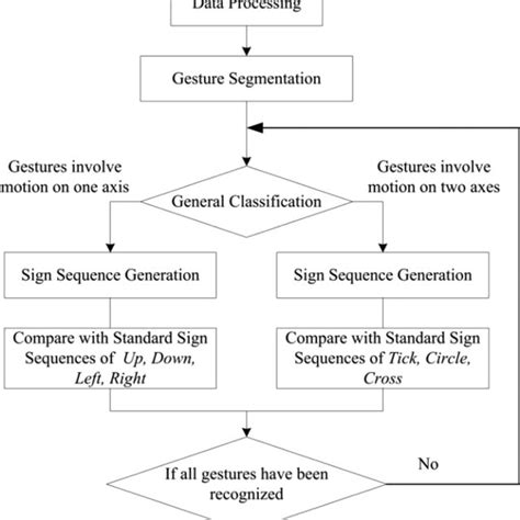 Pdf Mems Accelerometer Based Nonspecific User Hand Gesture Recognition