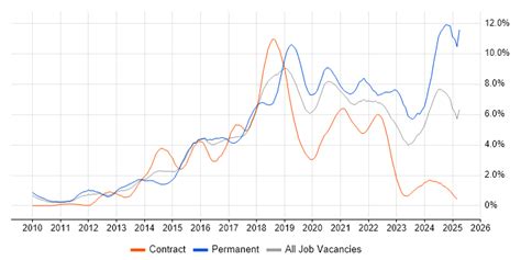 Git Contracts In Cardiff Co Occurring Skills And Contractor Rates It Jobs Watch