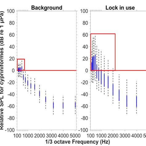 relative spl db re 1μpa for cypriniformes at lock and dam 5 based on