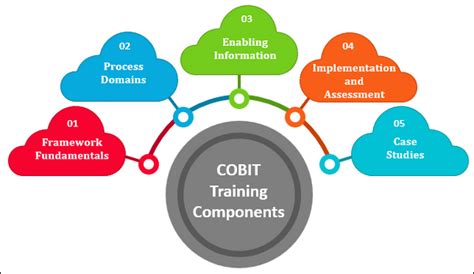 Cobit Training Itsm Docs Itsm Documents And Templates