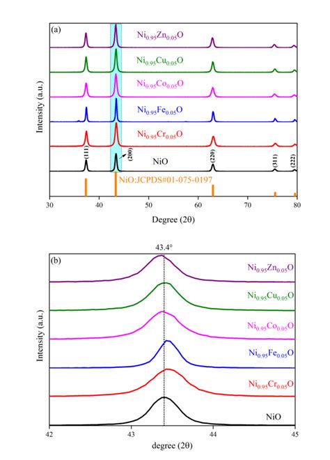 未掺杂和铬、铁、钴、铜和锌掺杂的氧化镍纳米粉末的结构、磁性和光学特性 Scientific Reports X Mol