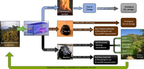 General Pyrolytic Carbon Capture And Storage Scheme For Pyrolytic Download Scientific Diagram