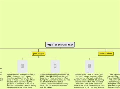 Vips´ Of The Civil War Mindomo Mind Map