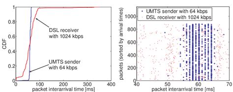 packet interarrival times in the umts uplink scenario download