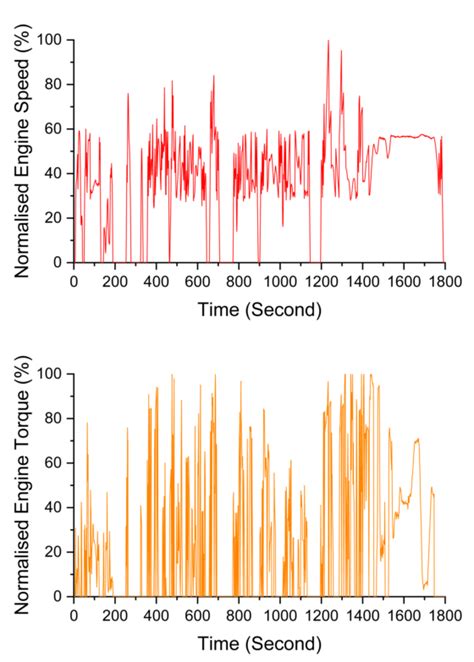 Engine Speed And Torque Profile Of The Whtc Transient Cycle Download