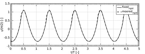 Wave Elevation Of The Module Under Fixed And Mooredconditions
