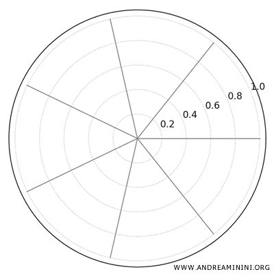 Radar Chart Web Chart Or Polar Chart Made Simple Andrea Minini