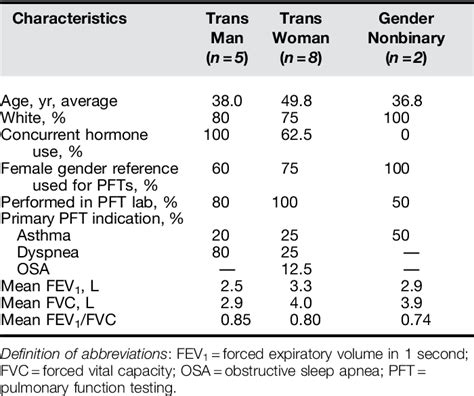 Table 1 From Gender Reference Use In Spirometry For Transgender Patients Semantic Scholar