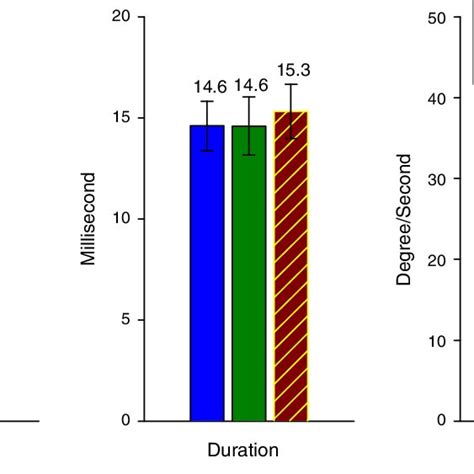 Microsaccade Parameters Of Amplitude Duration And Peak Velocity In The Download Scientific