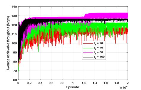 Average Throughput And Convergence Speed When Γ Space Is Large For A