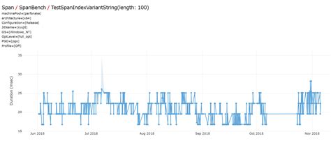 [release 2 2] testspanindexvariantstring performance regression · issue