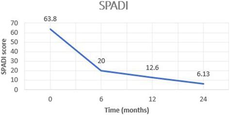 Patient Outcomes Following Arthroscopic Distal Clavicle Excision A