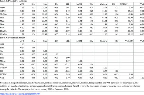 Descriptive Statistics And Correlation Matrix Of Firm Specific