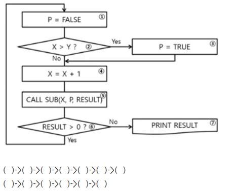 정보처리기사 실기 7단원 애플리케이션 테스트 관리 기출문제 모음 잡코딩 정보 블로그