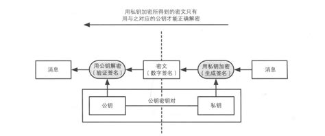 数字证书、签名到底是什么？数字证书 数字签名简单说是什么 Csdn博客