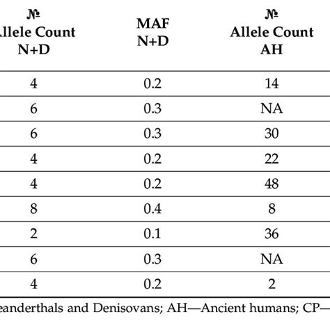 Pathogenic Mutations In Ancient Populations And Their Clinical Picture