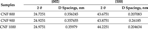 Interlayer Spacing Parameters Of The Cnf Download Scientific Diagram
