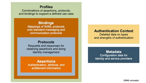 Saml 2 0 Explained In Simple Words Part Iii