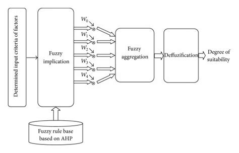 highway bypass factors in fuzzy inference system combined with ahp