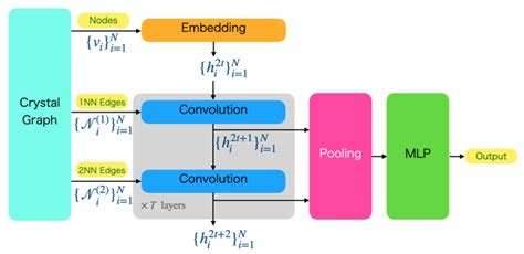 the cgnn architecture for binary edge labeled graphs every node vi has