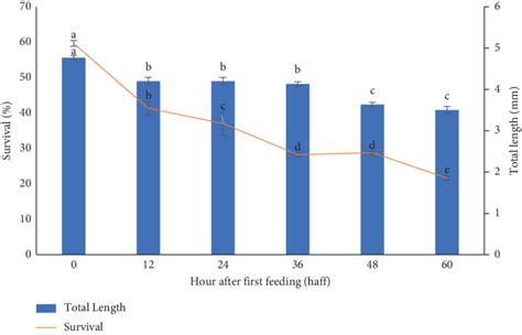 Growth And Survival Performances Of Marble Goby Fed At Diierent Hours