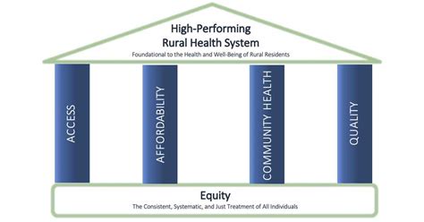 Publication Details High Performing Rural Health System Rural Health Research Gateway