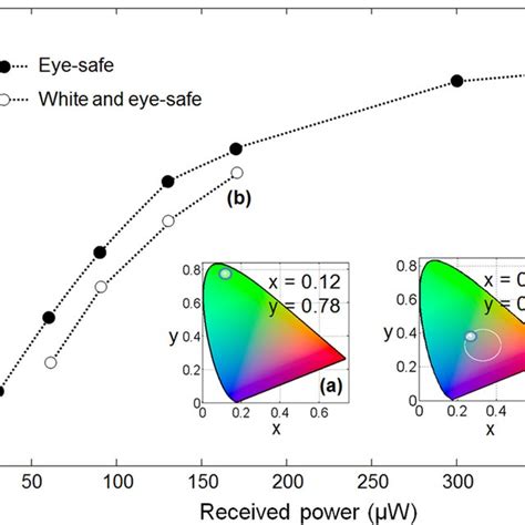 examples maximum data rate vs received power for an eye safe link