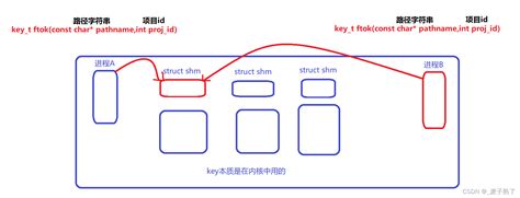【linux操作系统】共享内存 csdn博客
