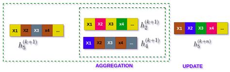 mastering graph neural networks from graphs to insights datadance