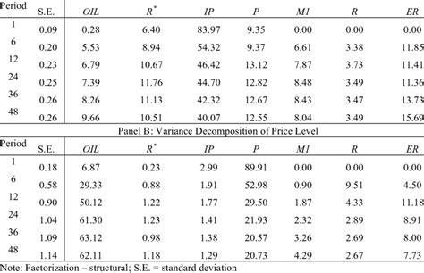 Variance Decompositions Panel A Variance Decomposition Of Industrial Download Table