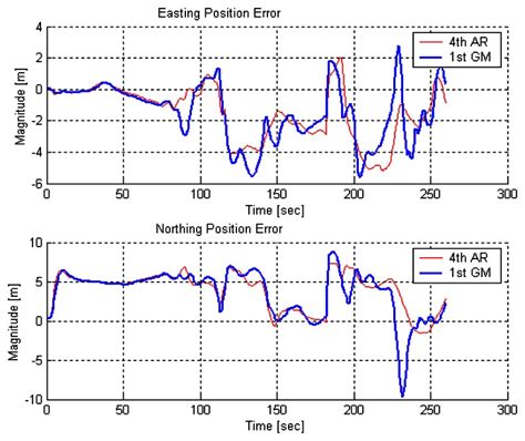 Kinematic Testing Position Error Plots 1 Sec Updates Download Scientific Diagram