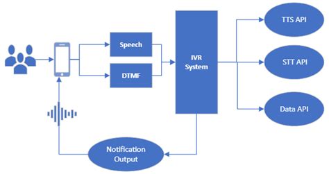 How To Build A Personalized Ivr With Dtmf And Speech