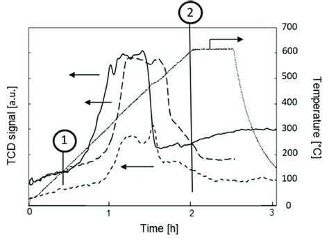 Temperature Programmed Oxidation Tpo Results Of The Undoped Cobalt