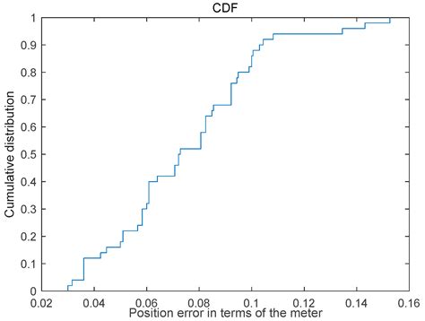 A Vision Based Method For Simultaneous Instance Segmentation And Localization Of Indoor Objects