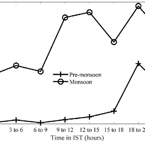 Diurnal Variation Of Average Rain Accumulation During Monsoon And