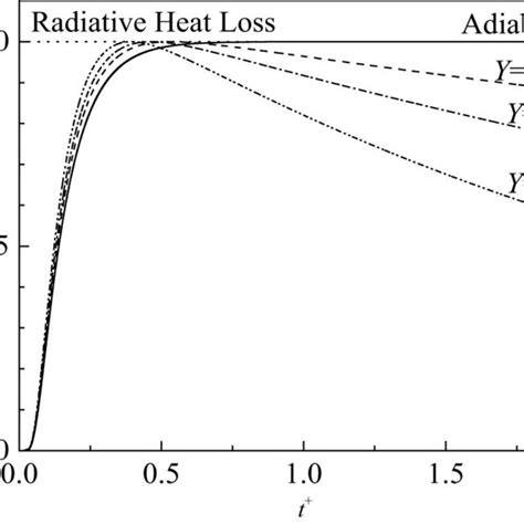 Normalized Theoretical Temperature Response Curves Considering