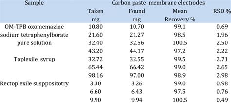 Determination Of Omcl Oxomemazine Hydrochloride In Pure Solution And Download Scientific