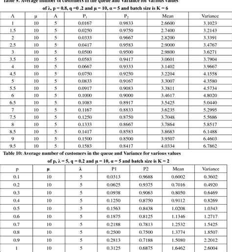 Table 10 From Analysis Of Single Server Queueing System With Batch