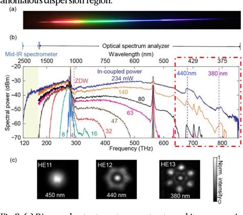 Figure 2 From Higher Order Modes Enhanced Phase Matched Dispersive Wave Generation In The Deep