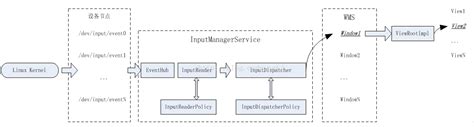 android framework 输入子系统（03）输入系统框架 framework层 input架构 csdn博客